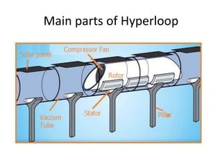Presentation on hyperloop | PPT