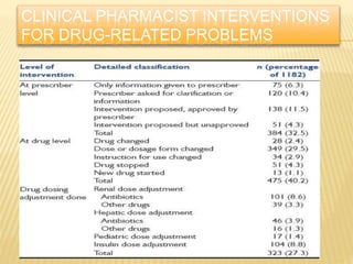 ROLE OF PHARMACIST IN INTENSIVE CARE UNIT | PPTX