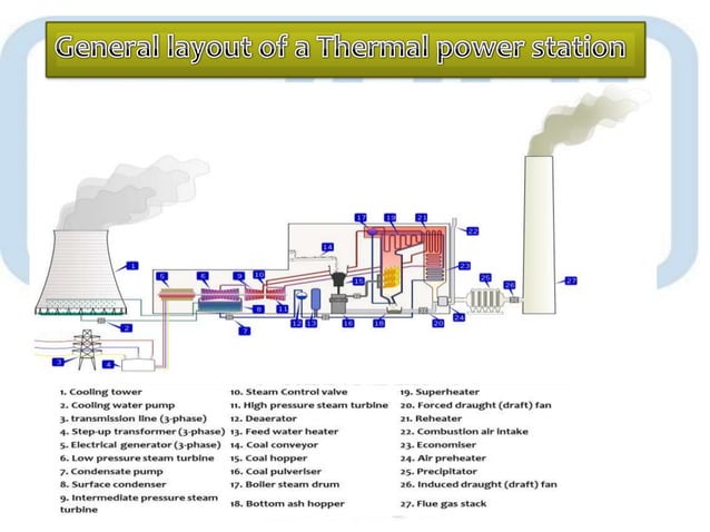 thermal power station | PPT