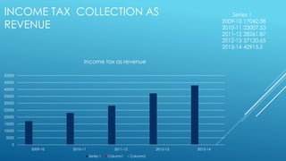 Presentation on income tax | PPT