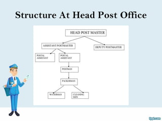 Presentation on indian postal system | PDF