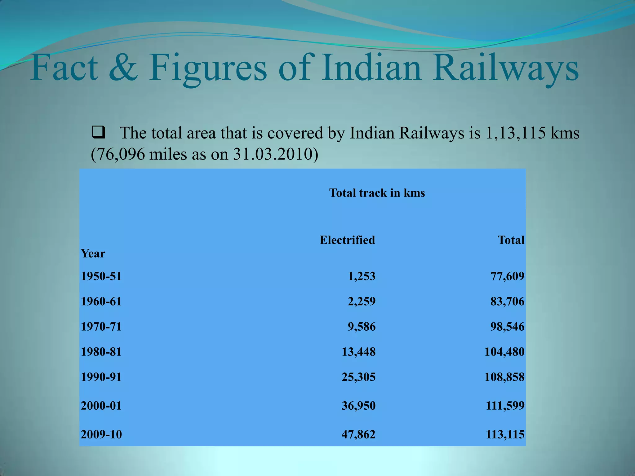indian railways Presentation . | PPTX