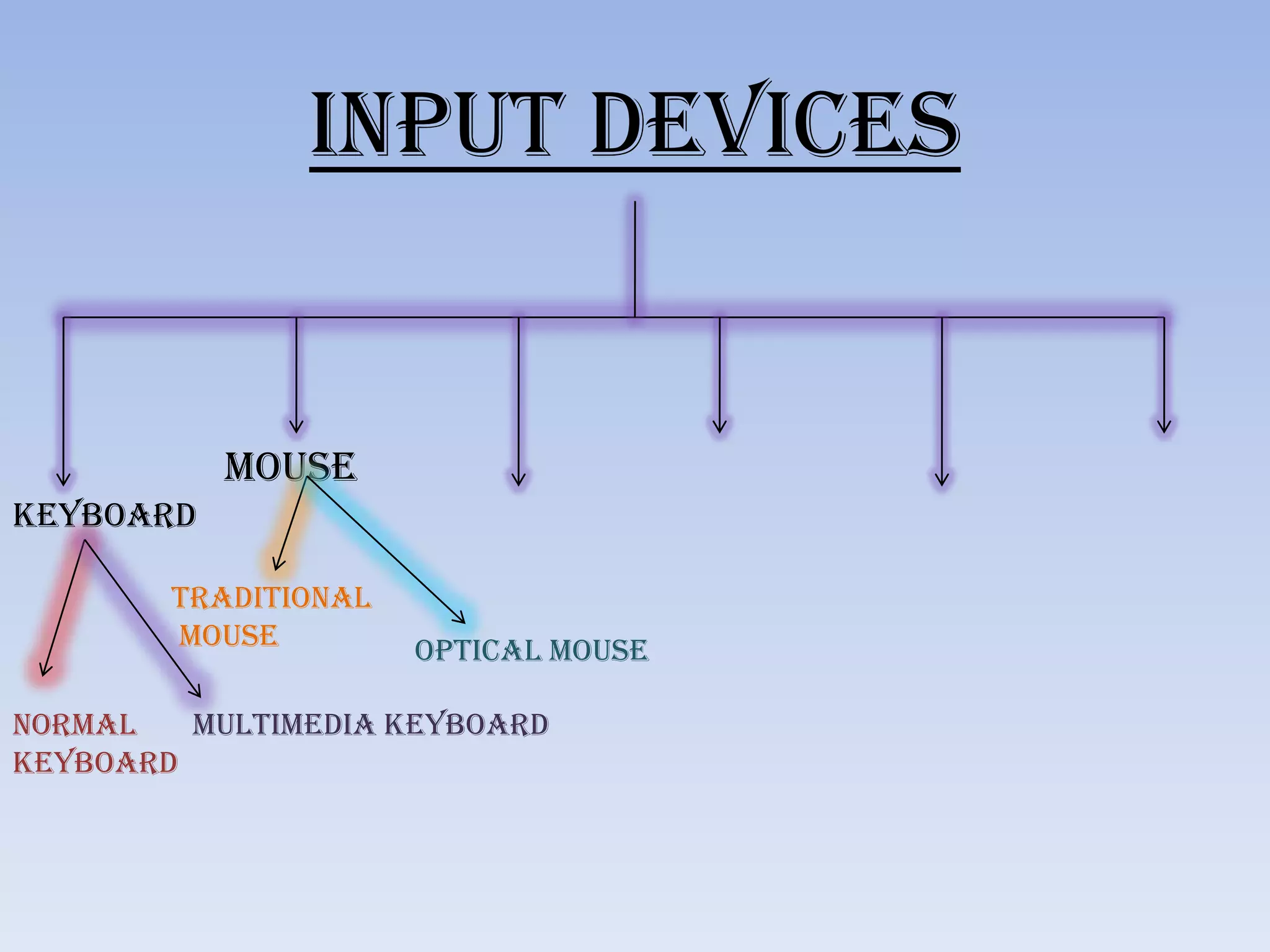 Presentation on input devices... | PPTX