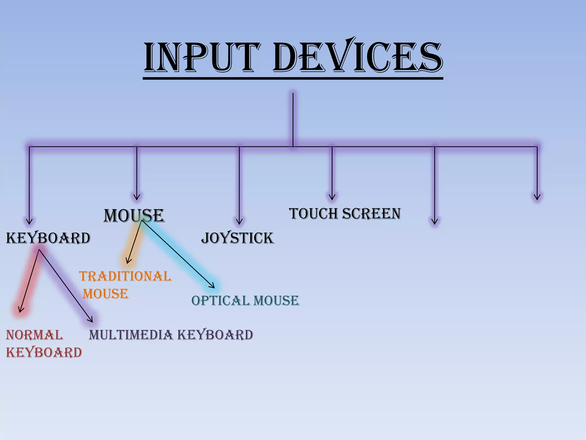 Presentation on input devices... | PPTX