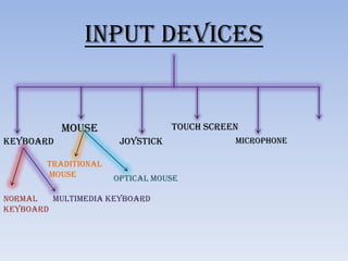 Presentation on input devices... | PPTX