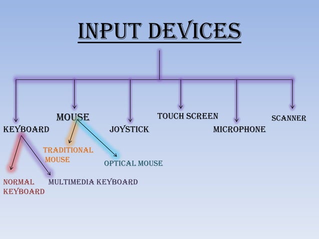 Presentation on input devices... | PPTX