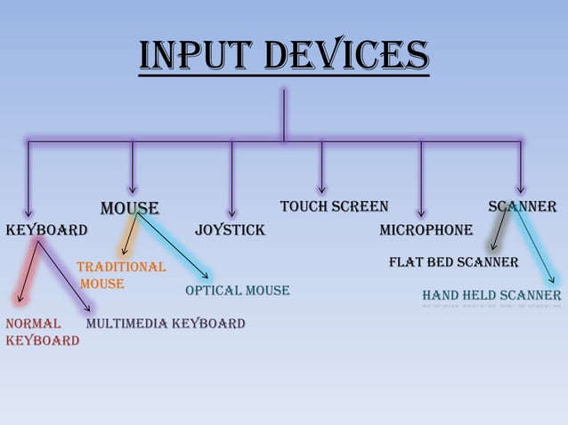 Presentation on input devices... | PPTX
