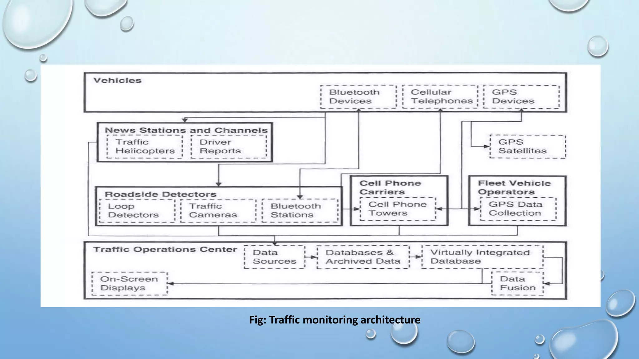 Presentation on intelligent traffic prediction system | PPTX