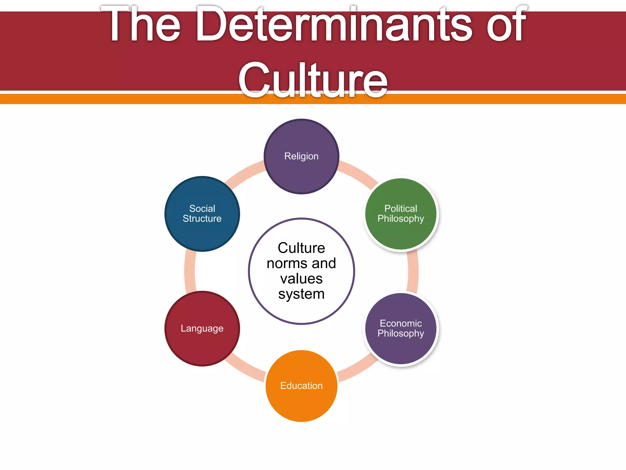 Presentation on international business( differences in culture) | PPTX