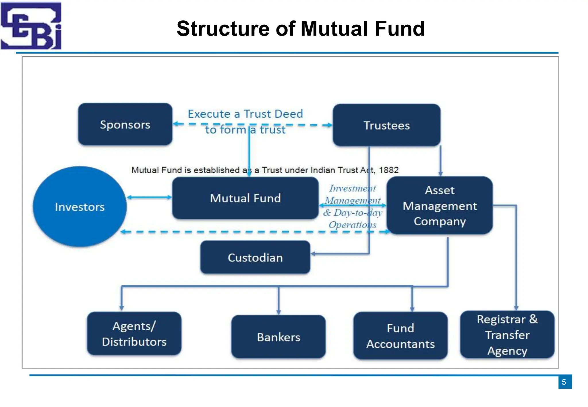 Presentation on Introduction to Mutual Funds Investing.pptx