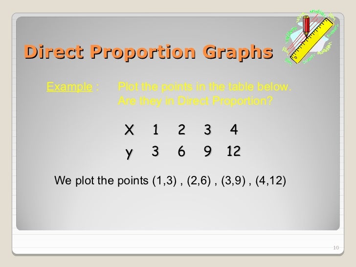 Presentation on inverse proportion