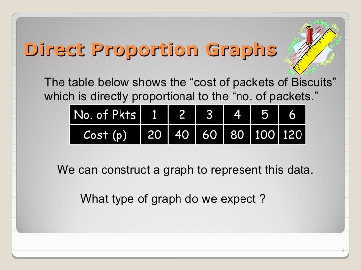 Presentation on inverse proportion
