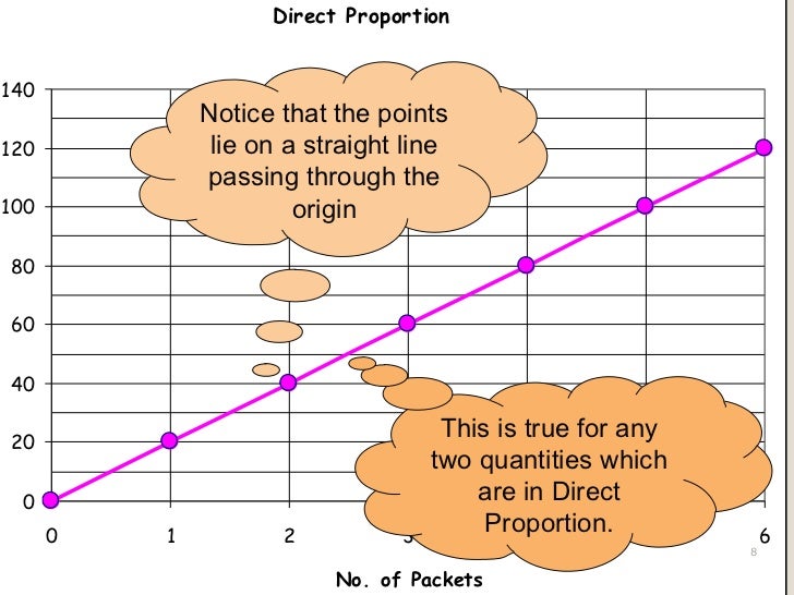 Presentation On Inverse Proportion