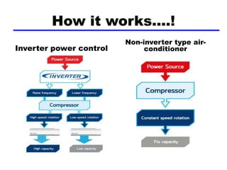 Inverter Technology in Air Conditioners | PPTX