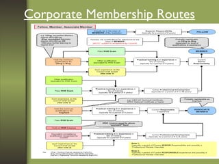 Guidance on IRSE Licensing and Membership | PPT