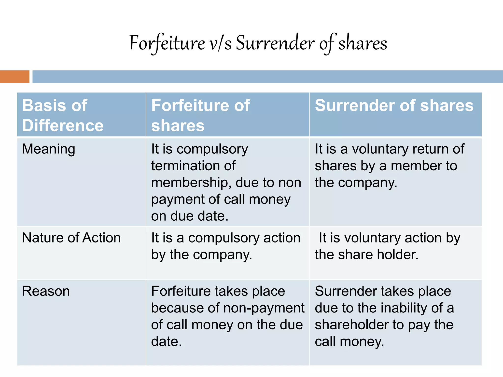 Presentation on Accounting Treatment of Share Capital (Forfeiture and ...