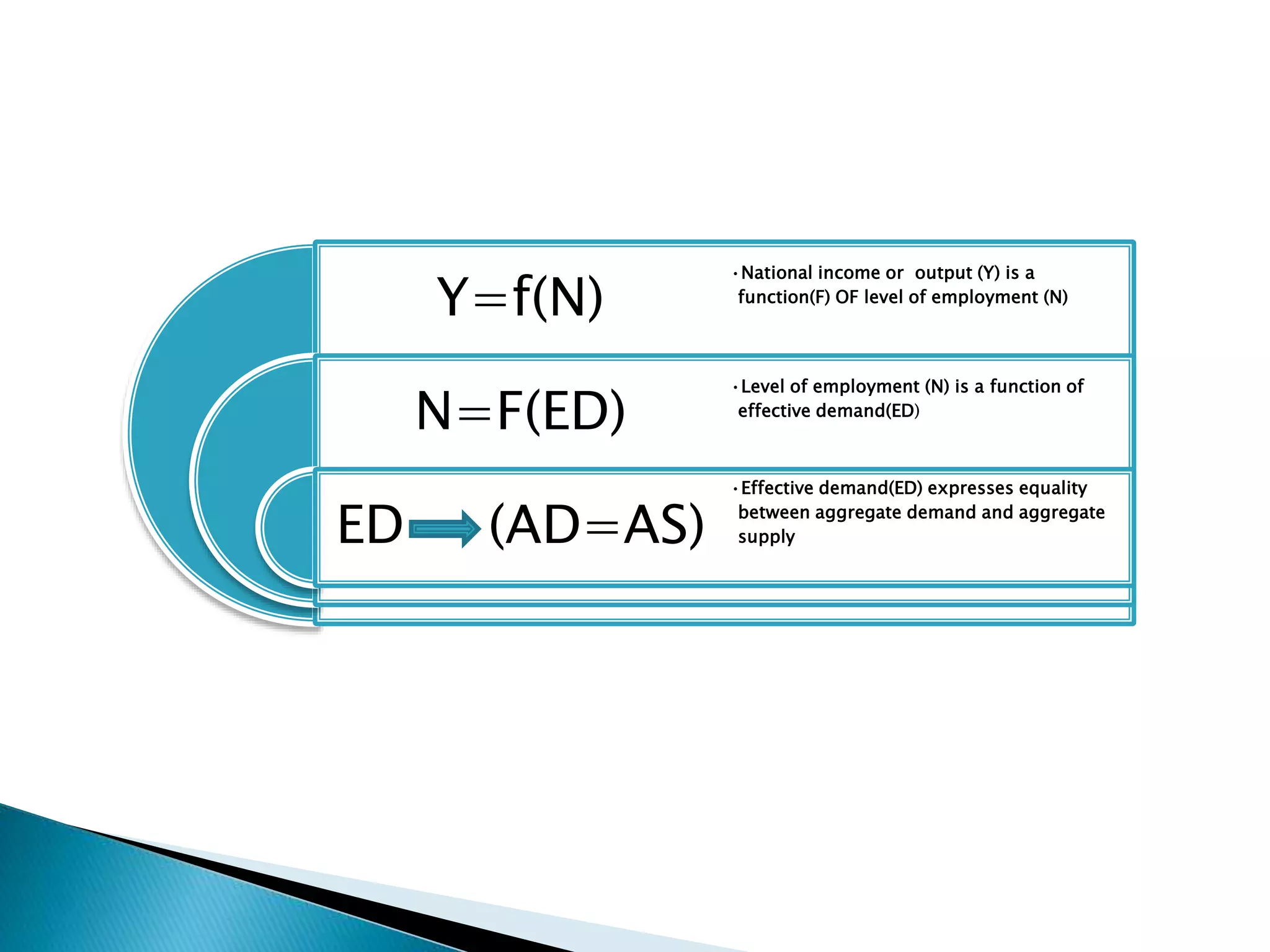 Presentation on keynesian theory | PPTX