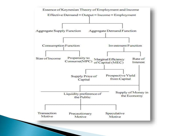 Presentation on keynesian theory | PPTX