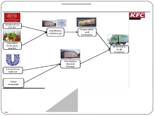 Presentation on kfc 1