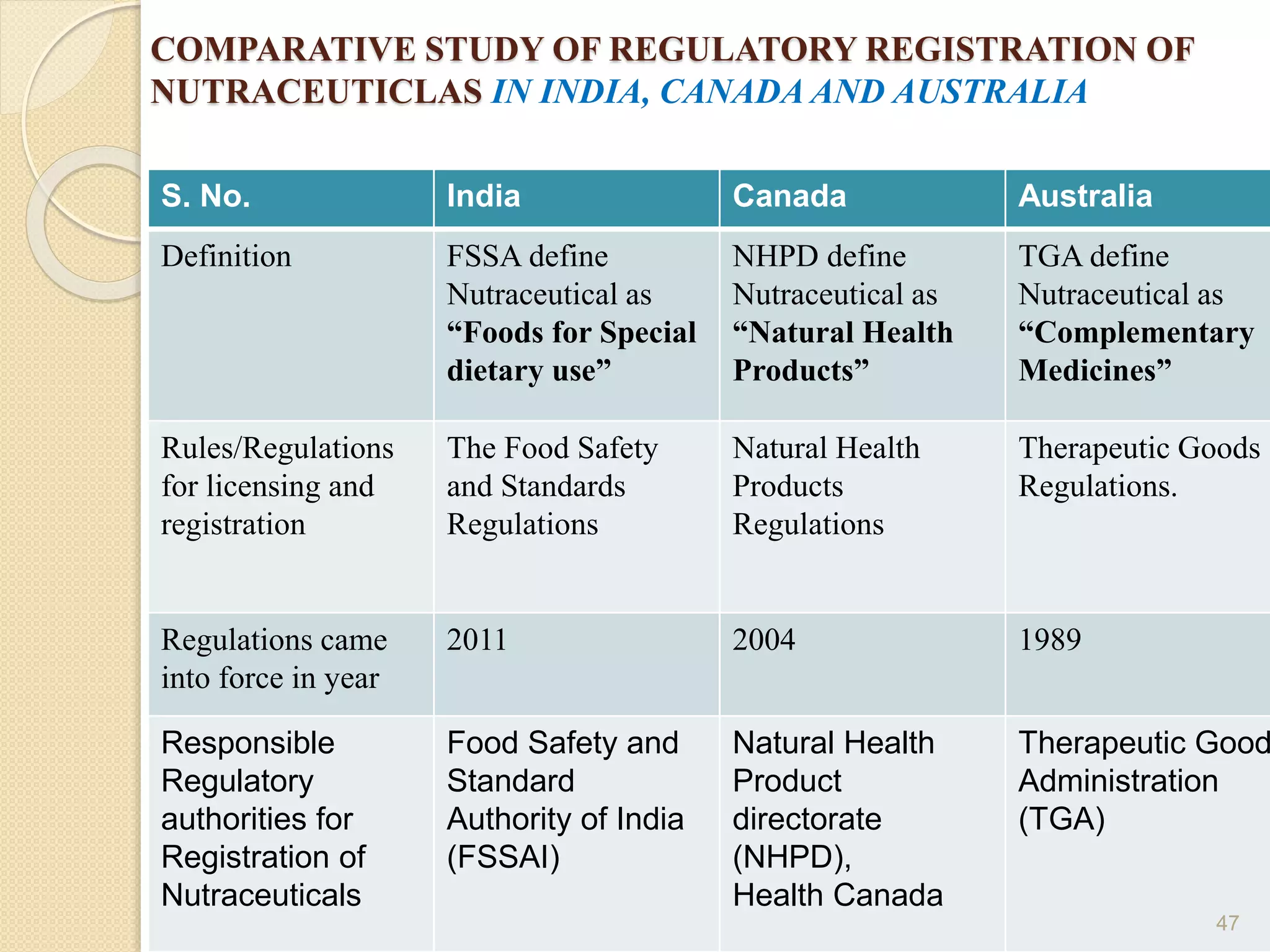 PPT ON NUTRACEUTICAL AND THEIR LABELING | PPTX