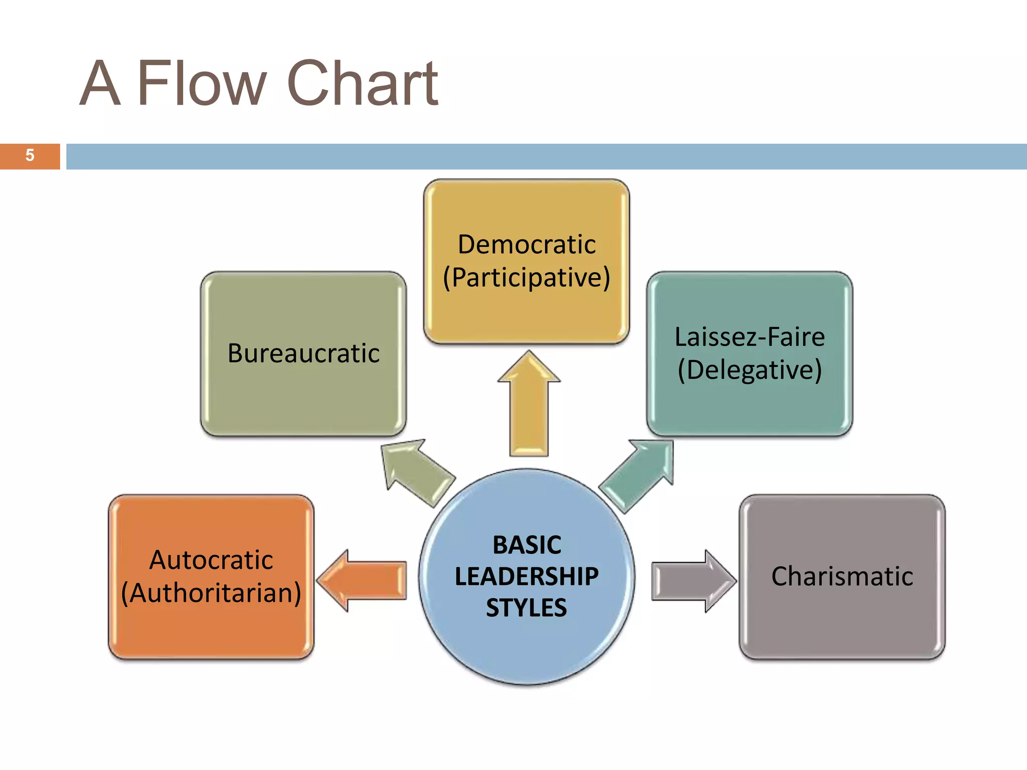 Basic Leadership Styles | PPT