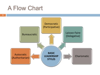 Basic Leadership Styles | PPT