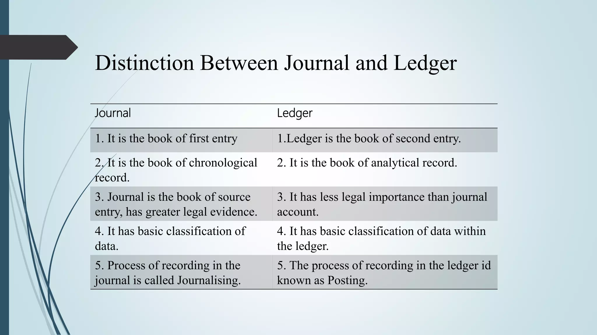 Presentation on ledger account | PPTX