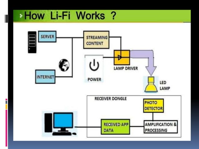 Presentation on li fi | PPT