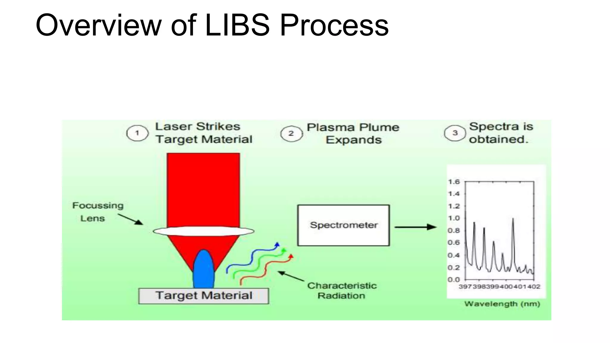 Elemental Analysis of Spinach Using LIBS | PPT