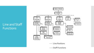 Presentation on Line and Staff Functions.pptx