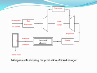 Presentation on liquid nitrogen vehicle | PPTX | Green Vehicles | Auto Type