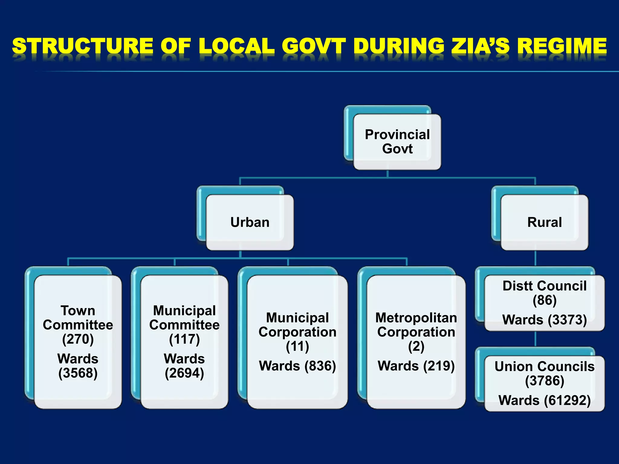 Local Government System in Pakistan | PPTX