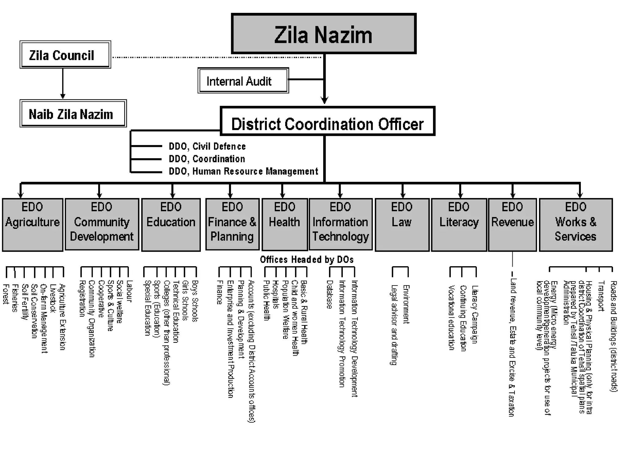 Local Government System in Pakistan | PPTX