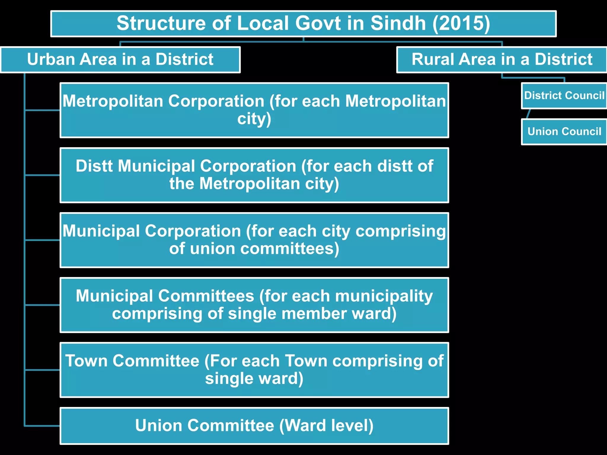 Local Government System in Pakistan | PPTX
