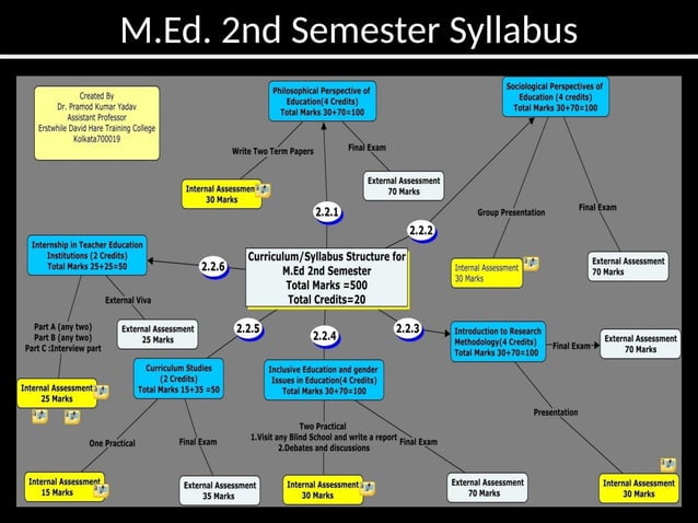 Presentationon M.Ed Curriculum : An overview | PPTX