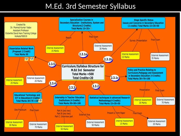 Presentationon M.Ed Curriculum : An overview | PPTX
