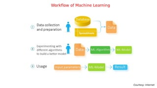 Presentation on machine learning | PPT