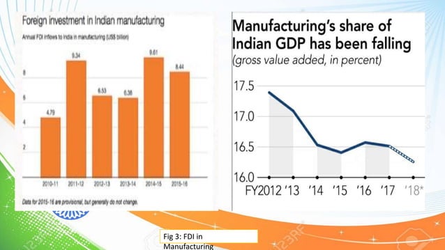 Presentation on make in india | PPTX | Manufacturing Industry | Industries