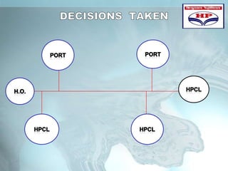 Presentation on Management Information System of HPCL | PPTX | Business ...