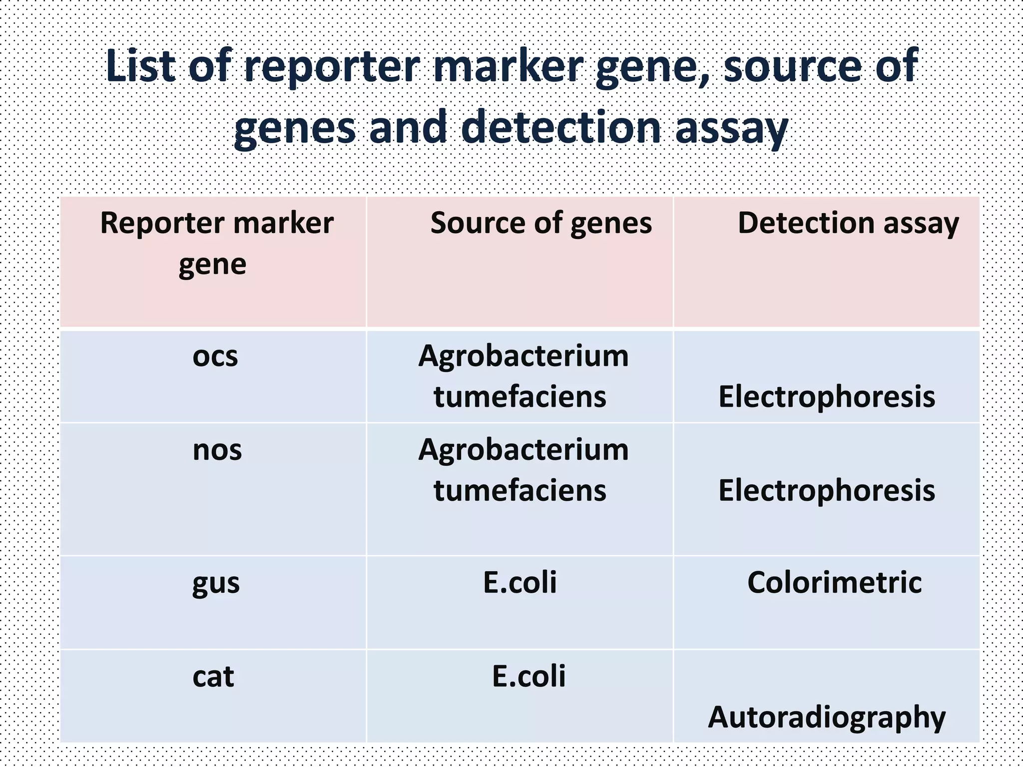 Presentation on marker genes | PPTX