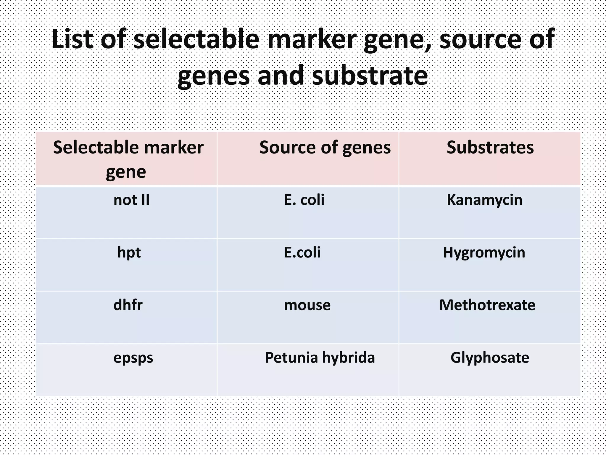 Presentation on marker genes | PPTX