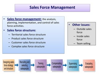 Presentation on marketing management | PPT