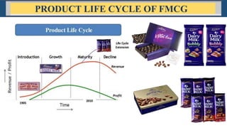 Product Life Cycle of Fast Moving Consumer Goods | PPTX