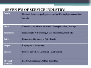 Marketing of Restaurant | PPTX