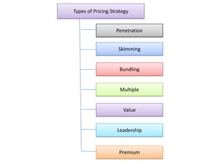Presentation on market research and methods of pricing | PPTX