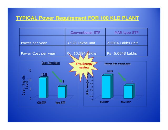 Presentation On Mar Type sewage treatment plant | PPT
