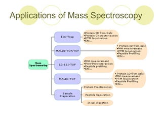 Presentation on mass spectroscopy | PPT