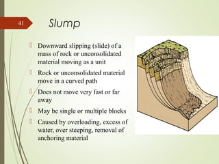Slumping Diagram
