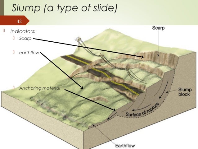 Presentation on mass wasting