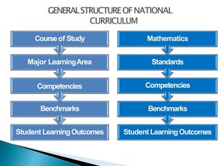 Presentation on maths curriculum | PPTX